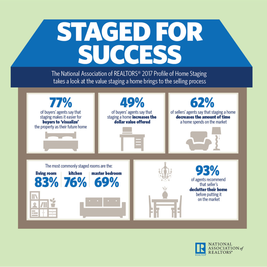 Home Staging Statistics 2017 - AtWell Staged Home