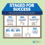 Home Staging Statistics 2017 - AtWell Staged Home